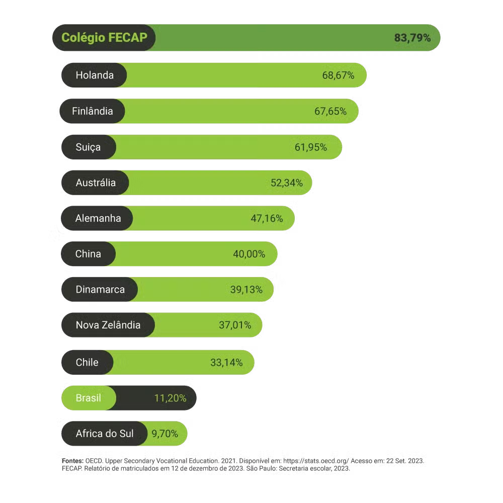 FECAP | Colégio FECAP alcança notas acima da média nacional | FECAP